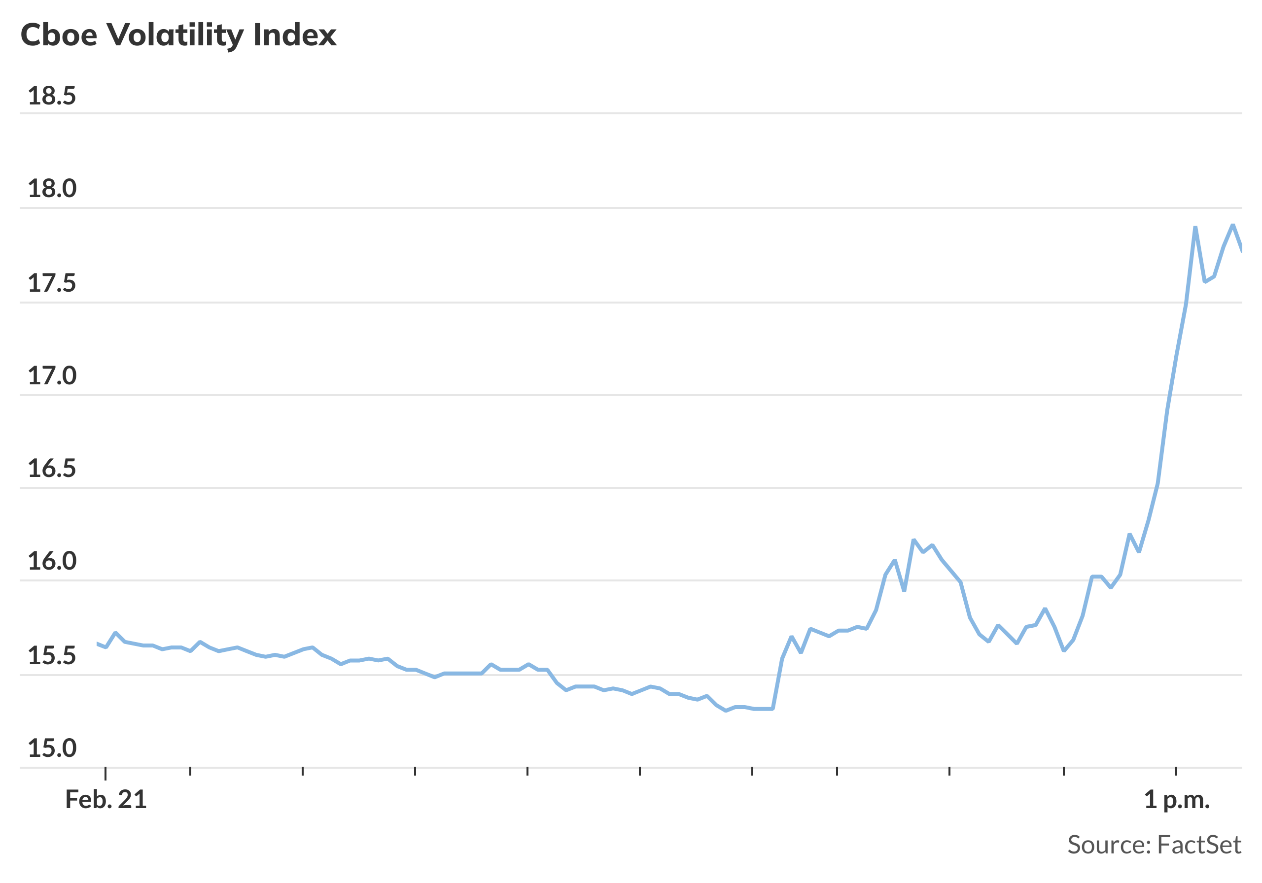 Wall Street’s fear gauge climbs as U.S. stocks slump, Dow tumbles 700 ...