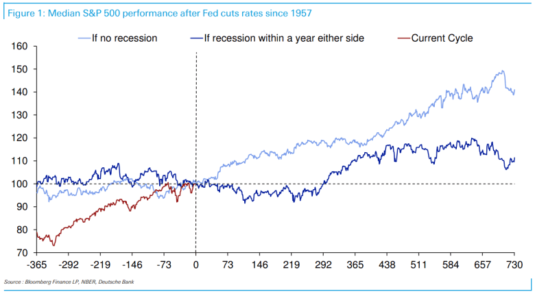 A perfect Fed setup could push the S&P 500 up 50% in two years ...