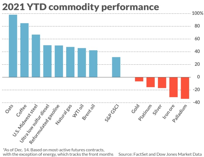Why 2022 will be a 'more challenging' year for commodities such as oil ...