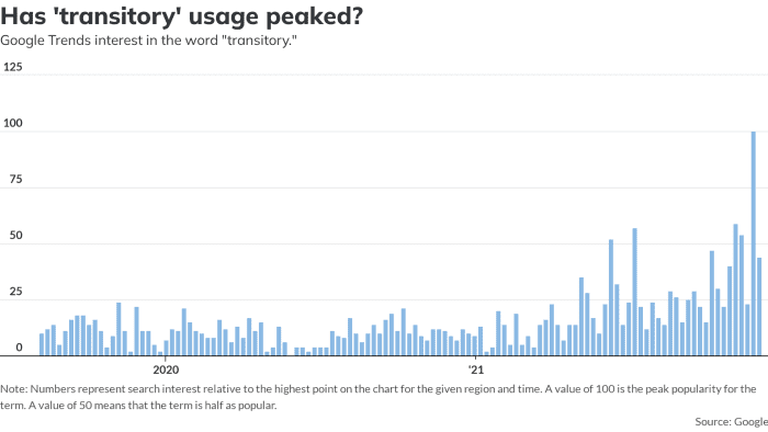 'Transitory' is out for describing inflation at the Fed...what will ...