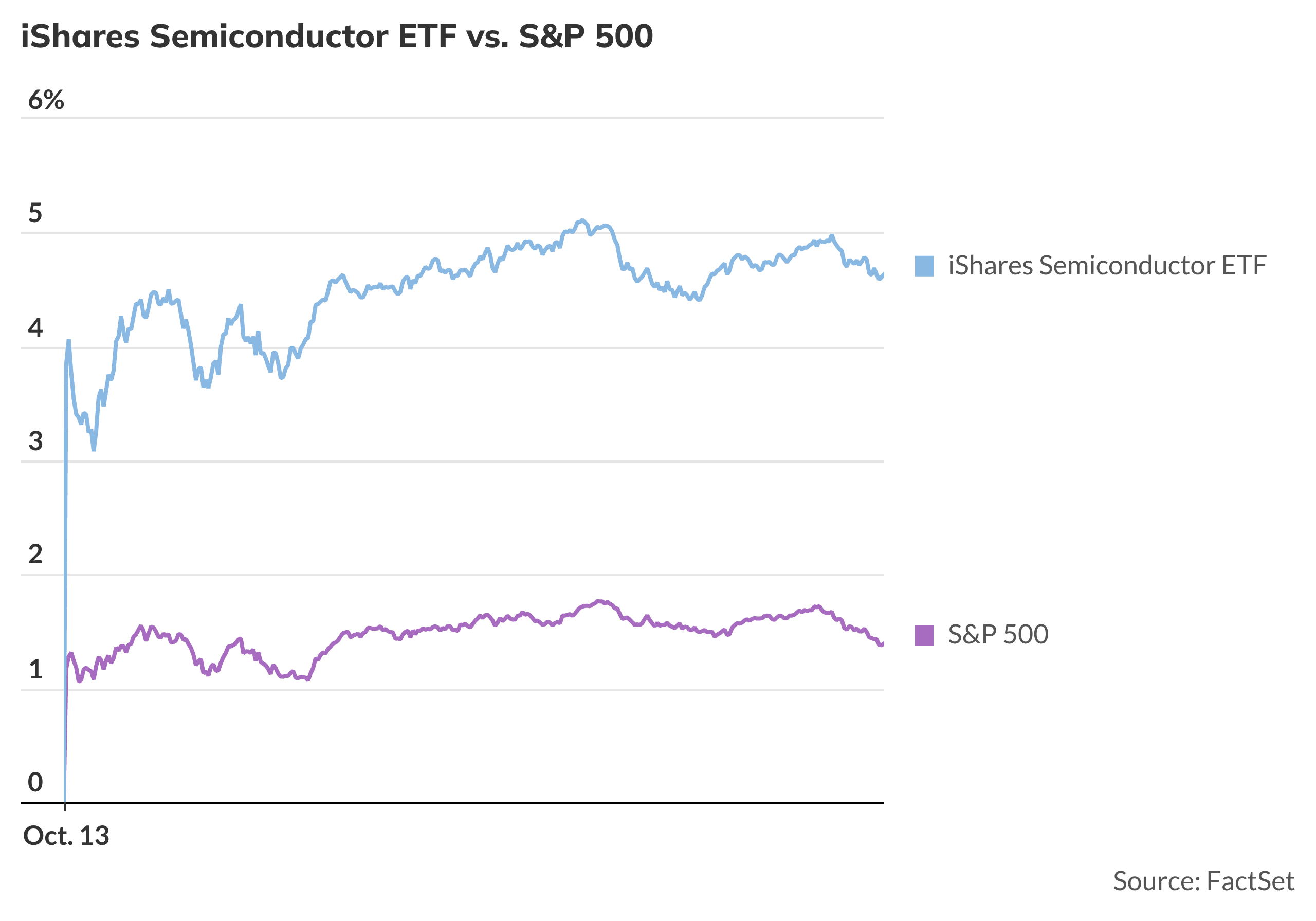 Semiconductor ETFs post big bounce after Friday's stock market selloff ...