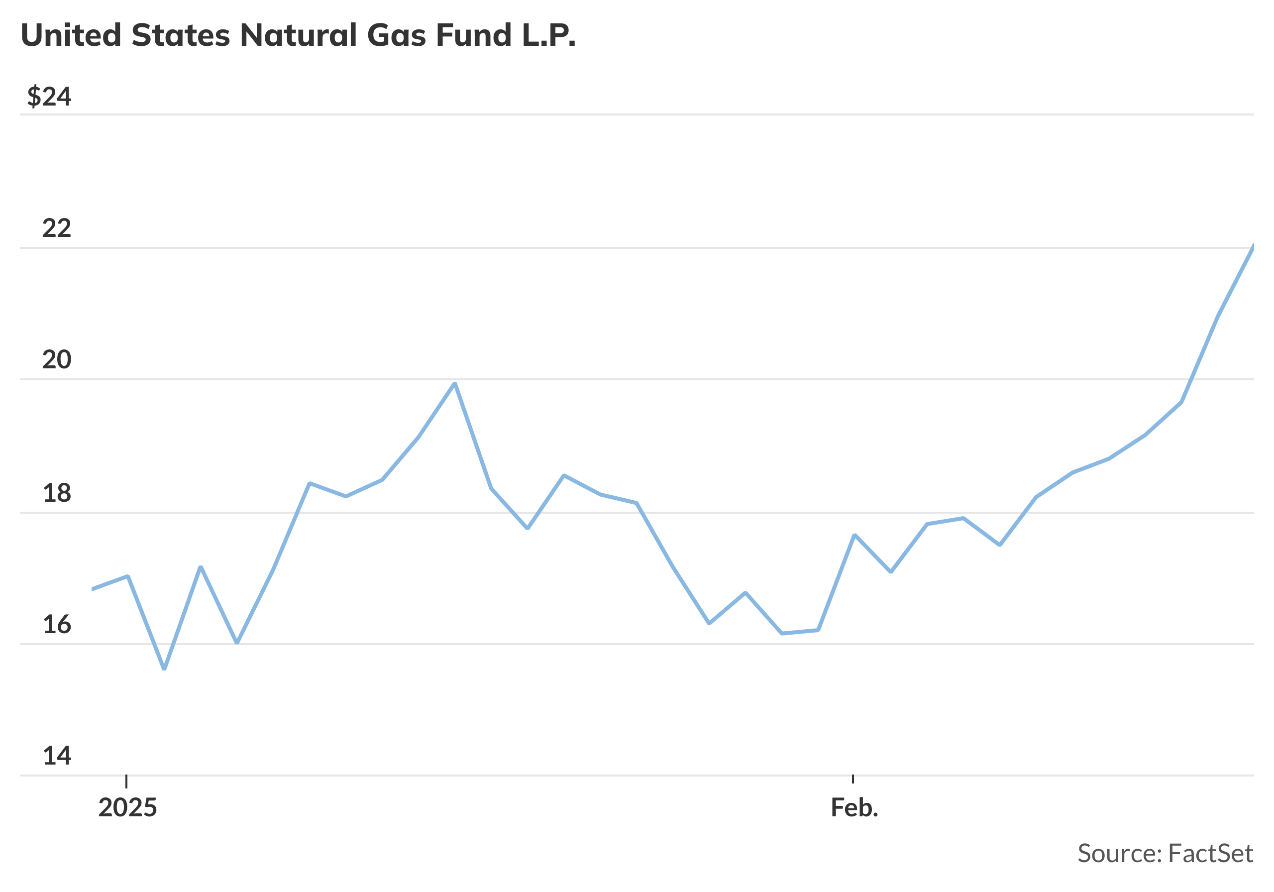 Natural-gas ETF’s big gain Wednesday adds to its 2025 surge - MarketWatch