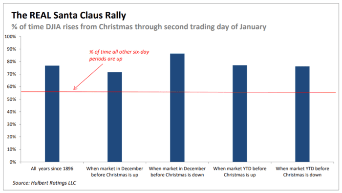 Opinion: Santa Claus gives you attractive odds of a stock market rally ...