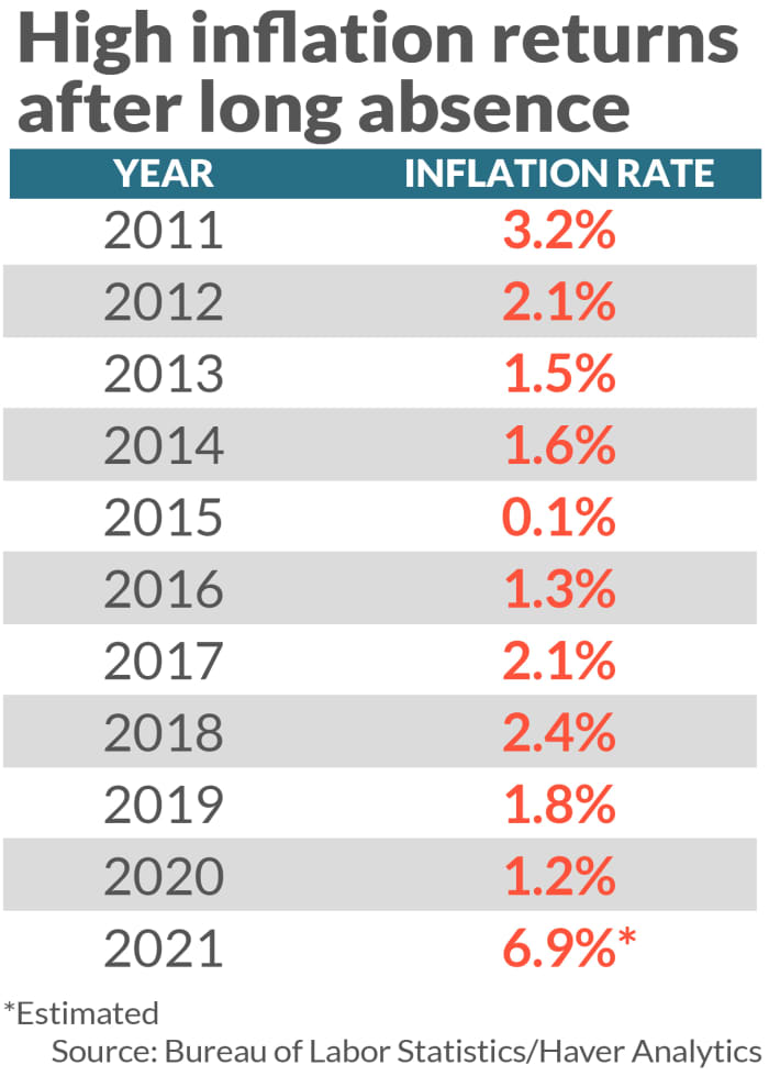 High U.S. inflation hearkens back to the 1980s - MarketWatch