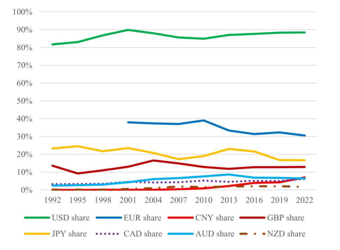 Dethrone the dollar? 5 charts show how U.S. currency still rules world ...