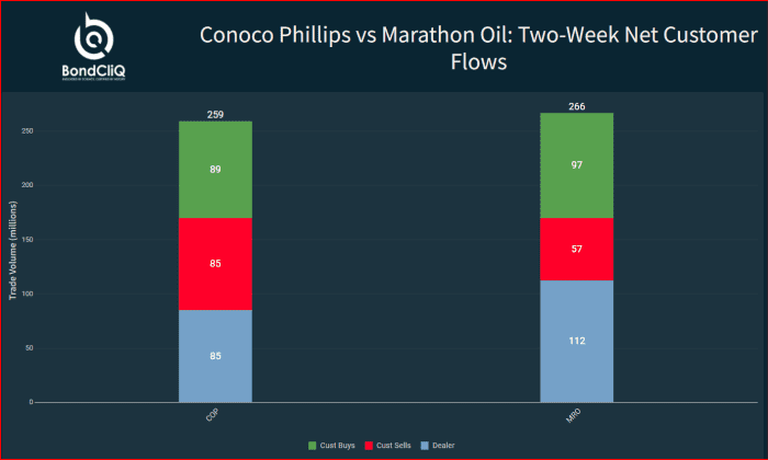 Marathon bondholders signaled deal ahead of ConocoPhillips merger ...