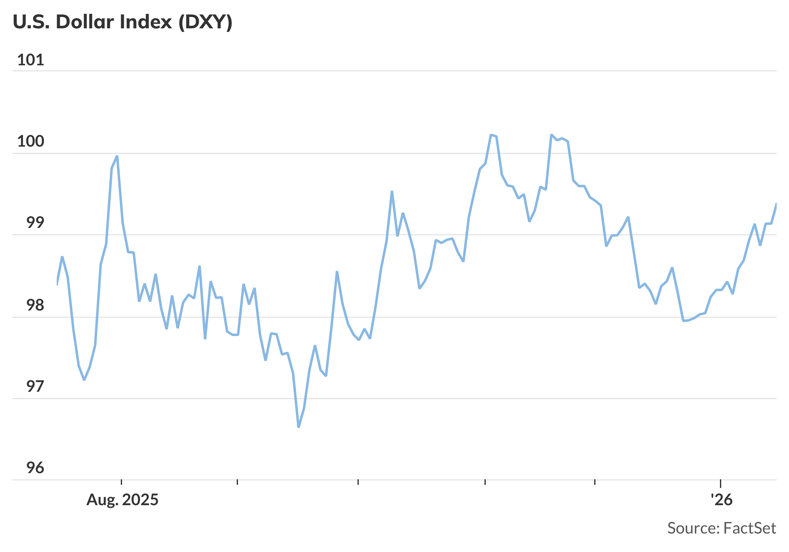 Dollar hits highest level since early December - MarketWatch