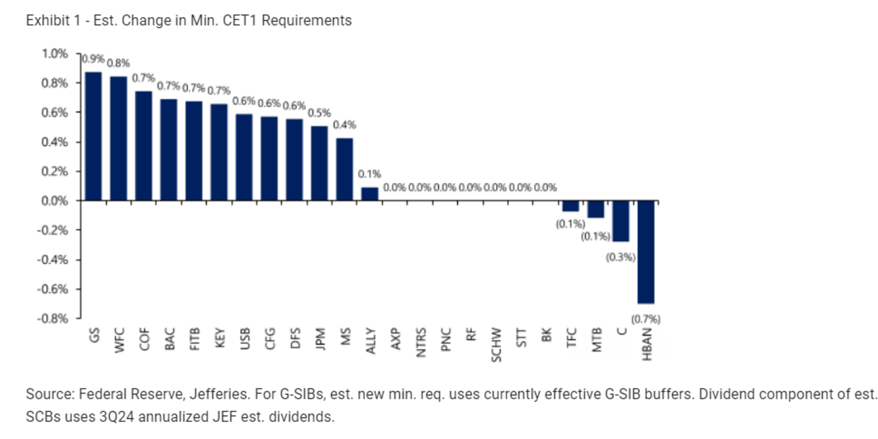 Goldman Sachs, Wells Fargo face biggest stress capital buffer increases ...