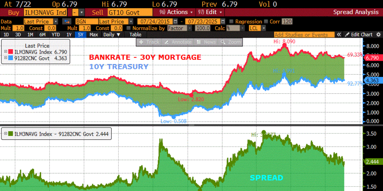 The paradox at the heart of Trump's Fed campaign isn't just long-term ...