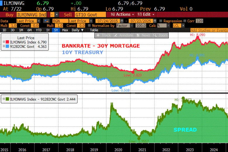 The paradox at the heart of Trump's Fed campaign isn't just long-term ...
