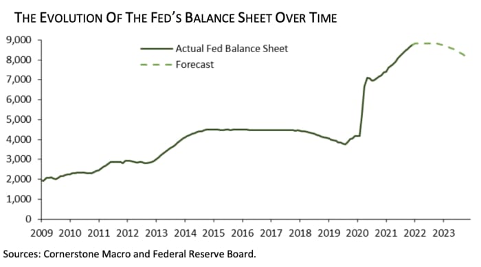 Here's how the Federal Reserve may shrink its $8.77 trillion balance ...