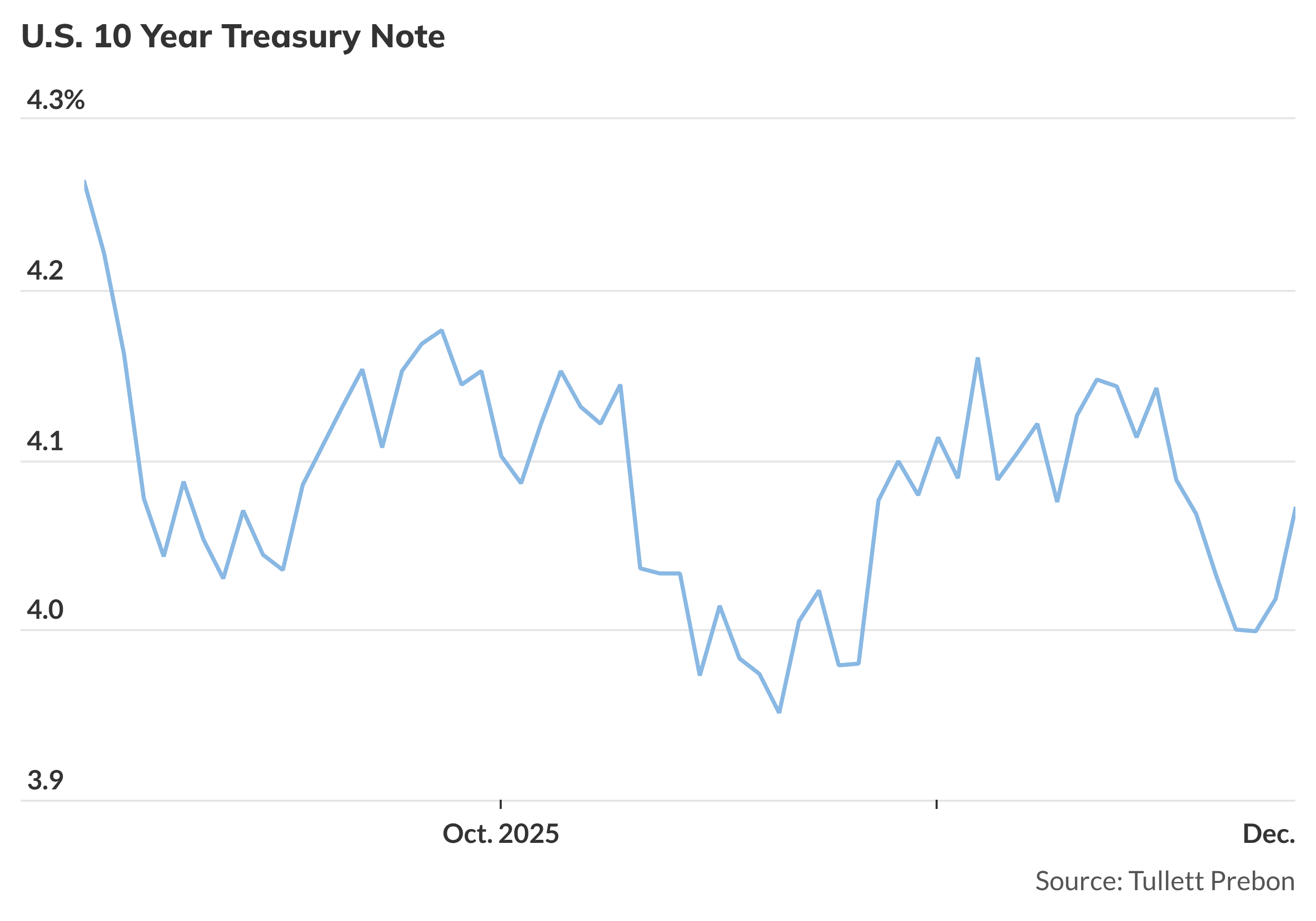 10-year Treasury yield rises, but remains just below 50-day moving ...