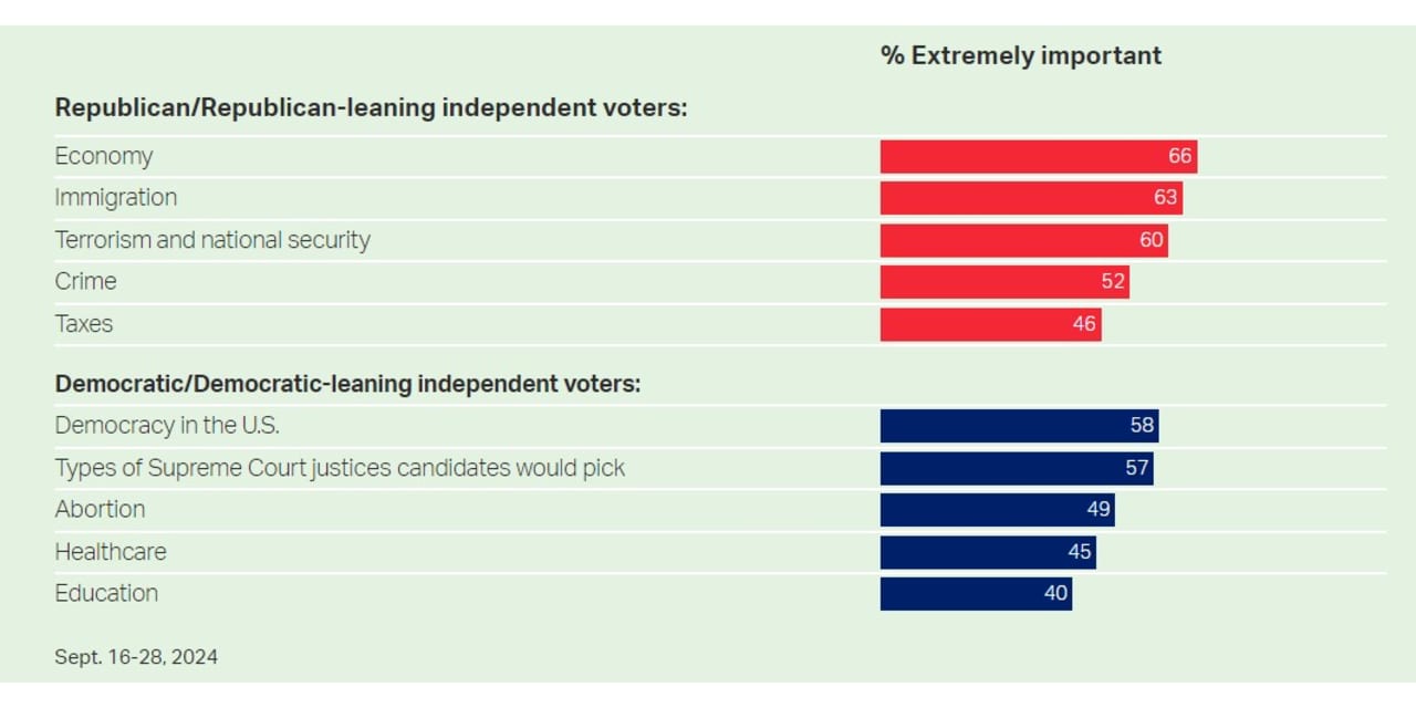 Economy ranks as No. 1 issue for Republican voters, but it’s not in ...