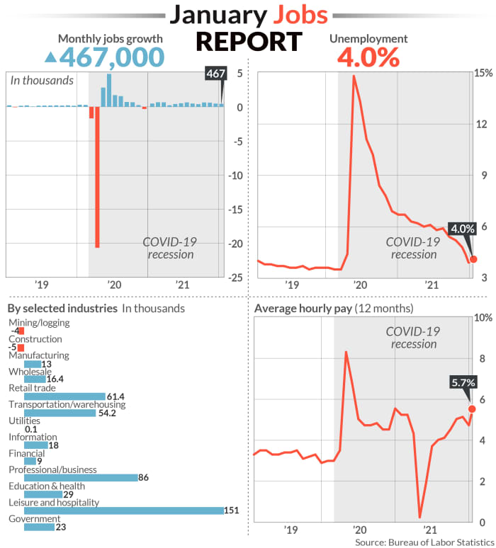 U.S. gains 467,000 jobs in January and hiring was much stronger at end ...