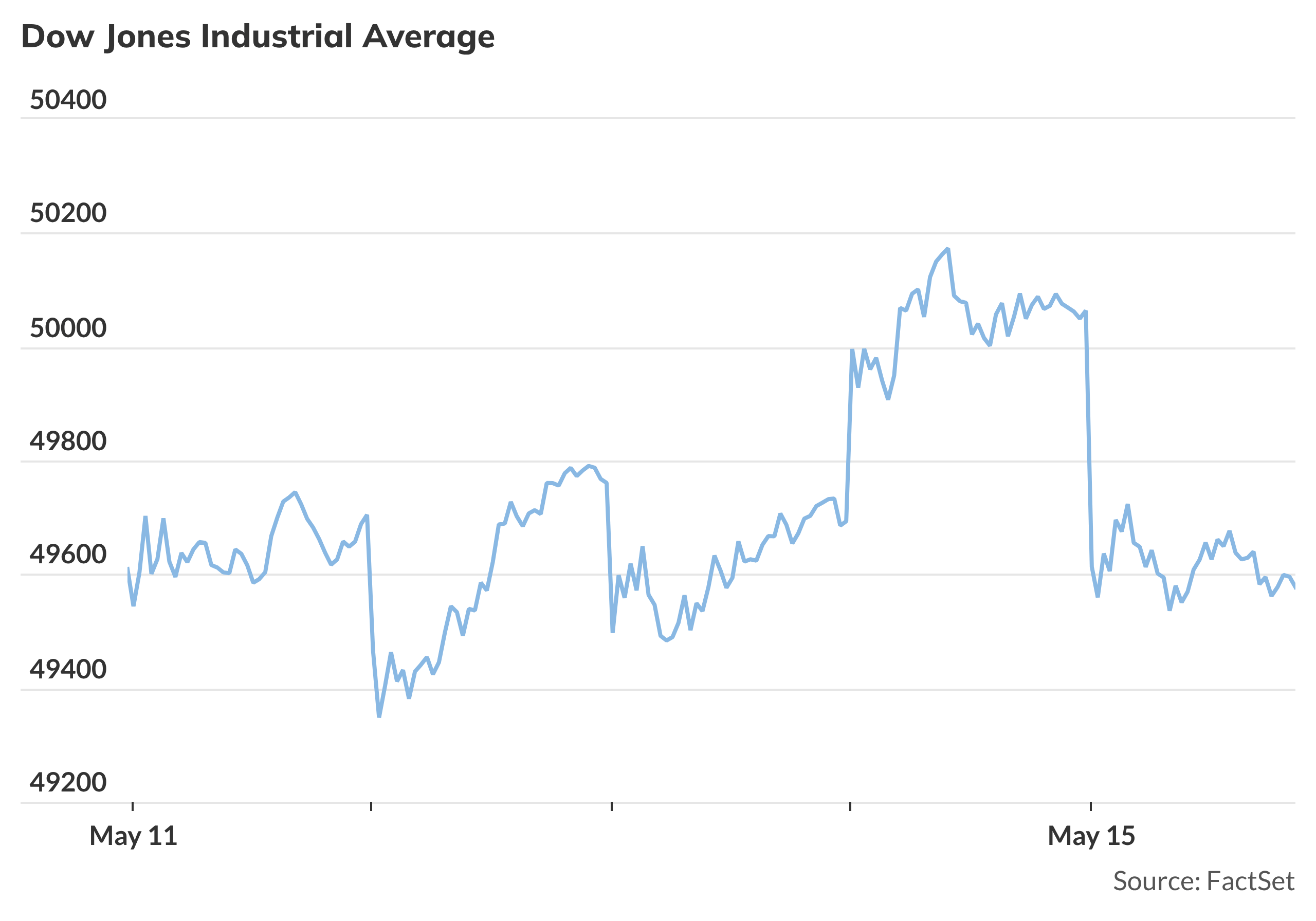 U.S. stock-market slump has Dow at risk of weekly loss - MarketWatch