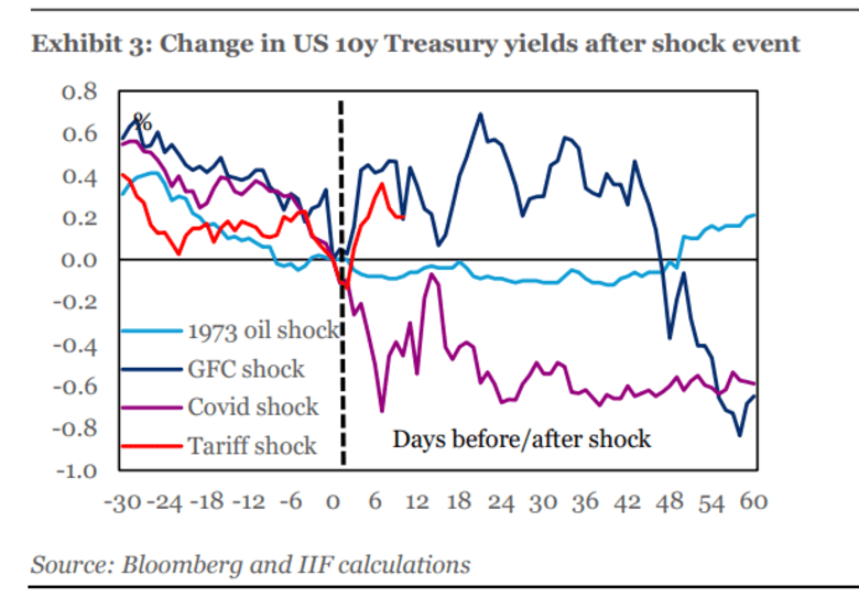 Bond-market 'tariff shock' in the same league as these 3 historical ...