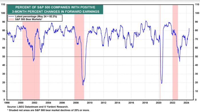 This chart shows stocks may still be in early stage of bull market ...