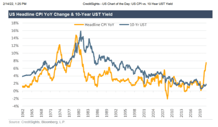 As U.S. inflation roars higher, this chart shows borrowing costs on ...