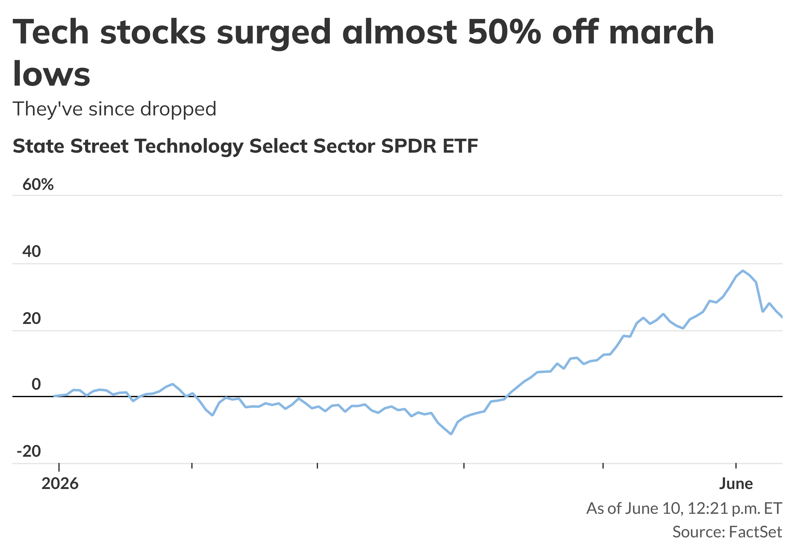 This is the other side of the parabolic move up in tech: strategist ...