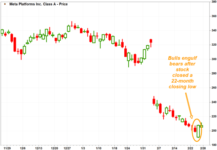 'Bullish engulfing' chart patterns abound after stock market's big ...