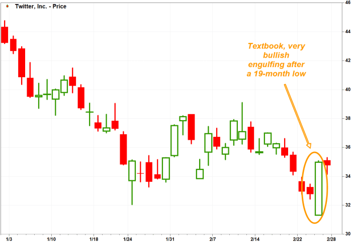 'Bullish engulfing' chart patterns abound after stock market's big ...