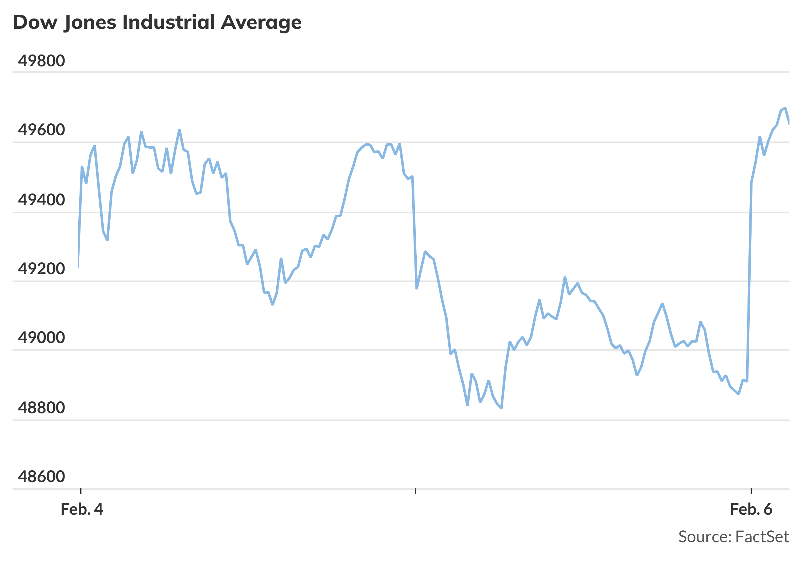 Dow surges to record high as blue chips have their best day since ...