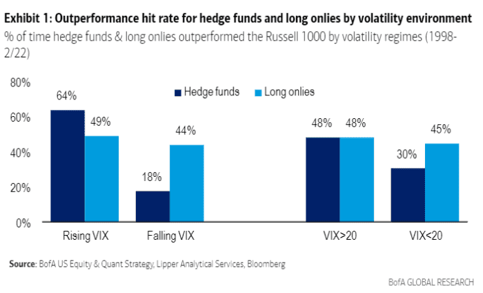 Hedge funds off to ‘great start’ in 2022, while large-cap active funds ...