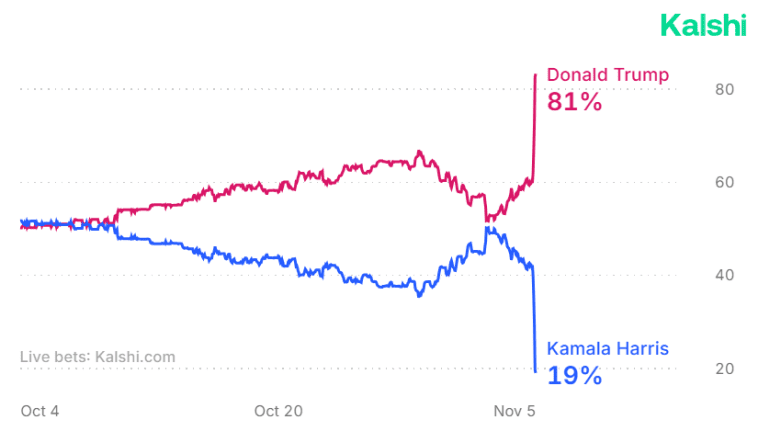 Probability of Trump victory surges past 80% on betting markets ...
