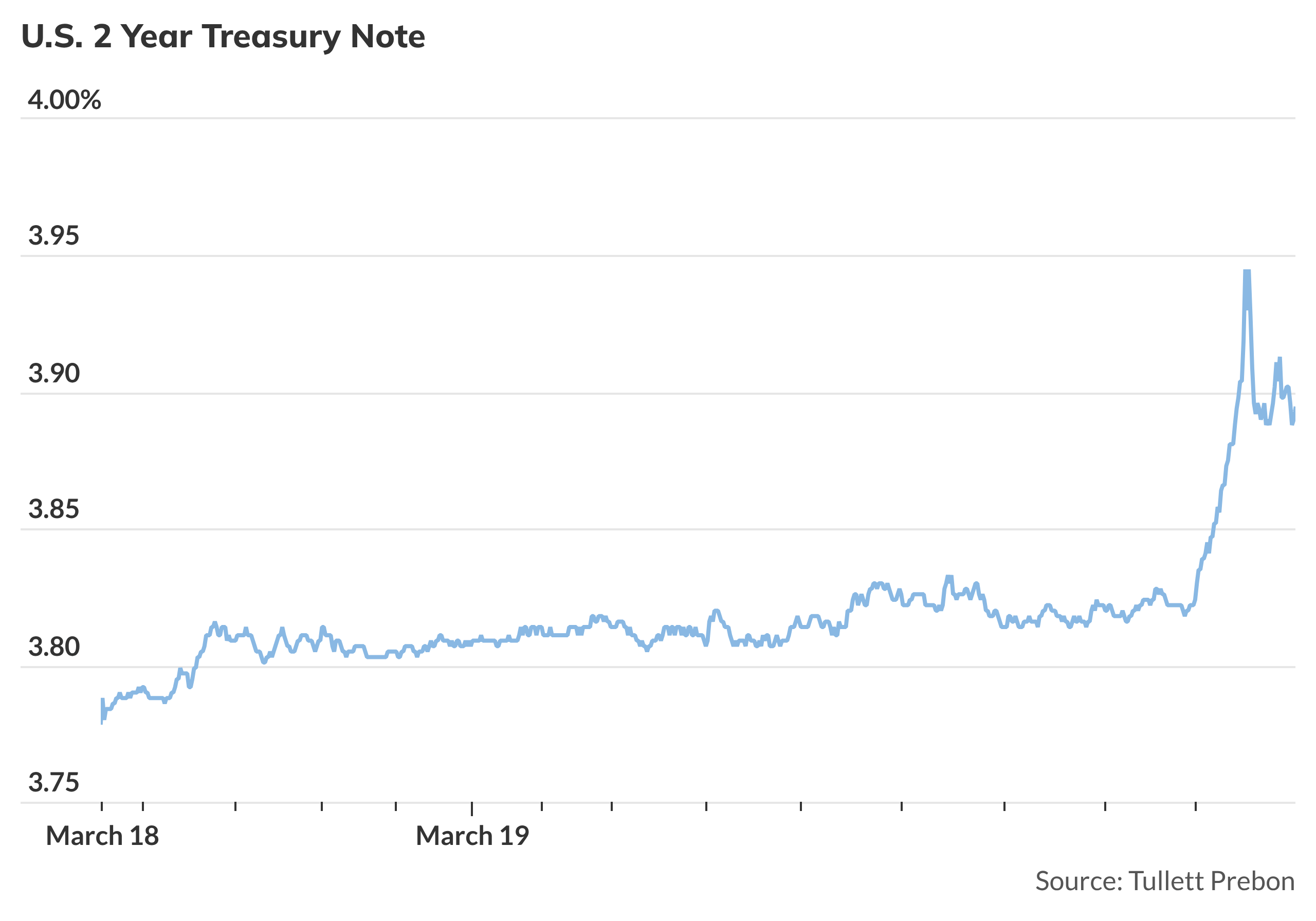2-year Treasury yield surges as traders expect no Fed rate cuts in 2026 ...
