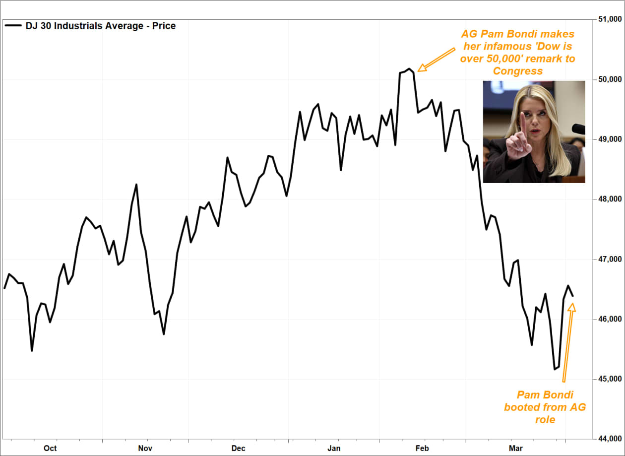 Pam Bondi fired by Trump: Here’s how the stock market has fared since ...