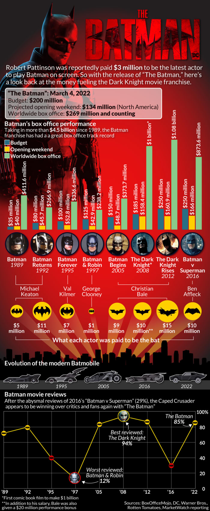 ‘The Batman’ at the box office: Which movie had the best opening ...