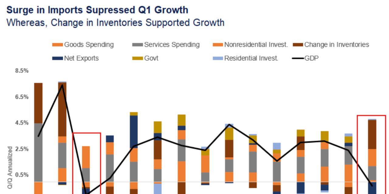 This chart shows why GDP shrank in the first quarter - MarketWatch