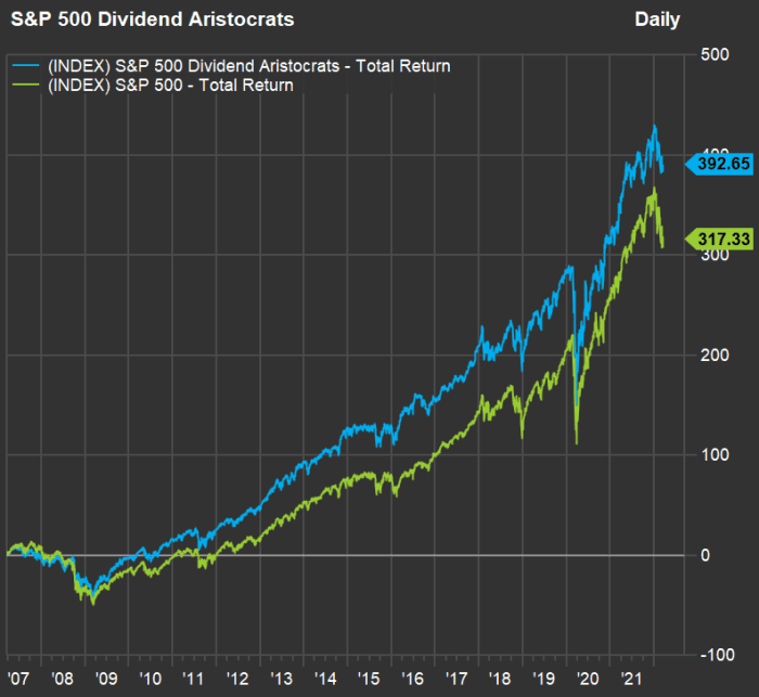 10 highest-yielding Dividend Aristocrat stocks for uncertain times as ...