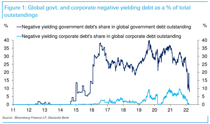 Global pile of debt at negative yields dips below $3 trillion: Deutsche ...