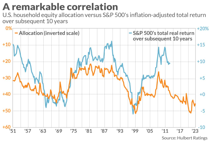 The latest from the ‘Single Greatest Predictor of Future Stock Market ...