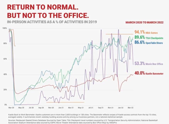 Almost every part of the economy is back to normal — except this ...