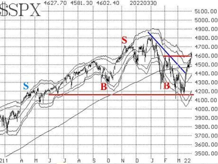 Opinion: The S&P 500's charts are showing these buy signals - MarketWatch