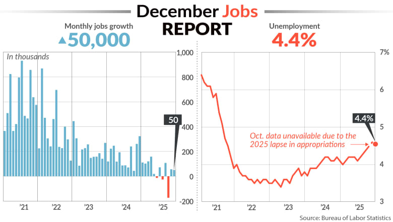 Jobs report today: 'Labor market in slow lane' but allows Fed to pause ...