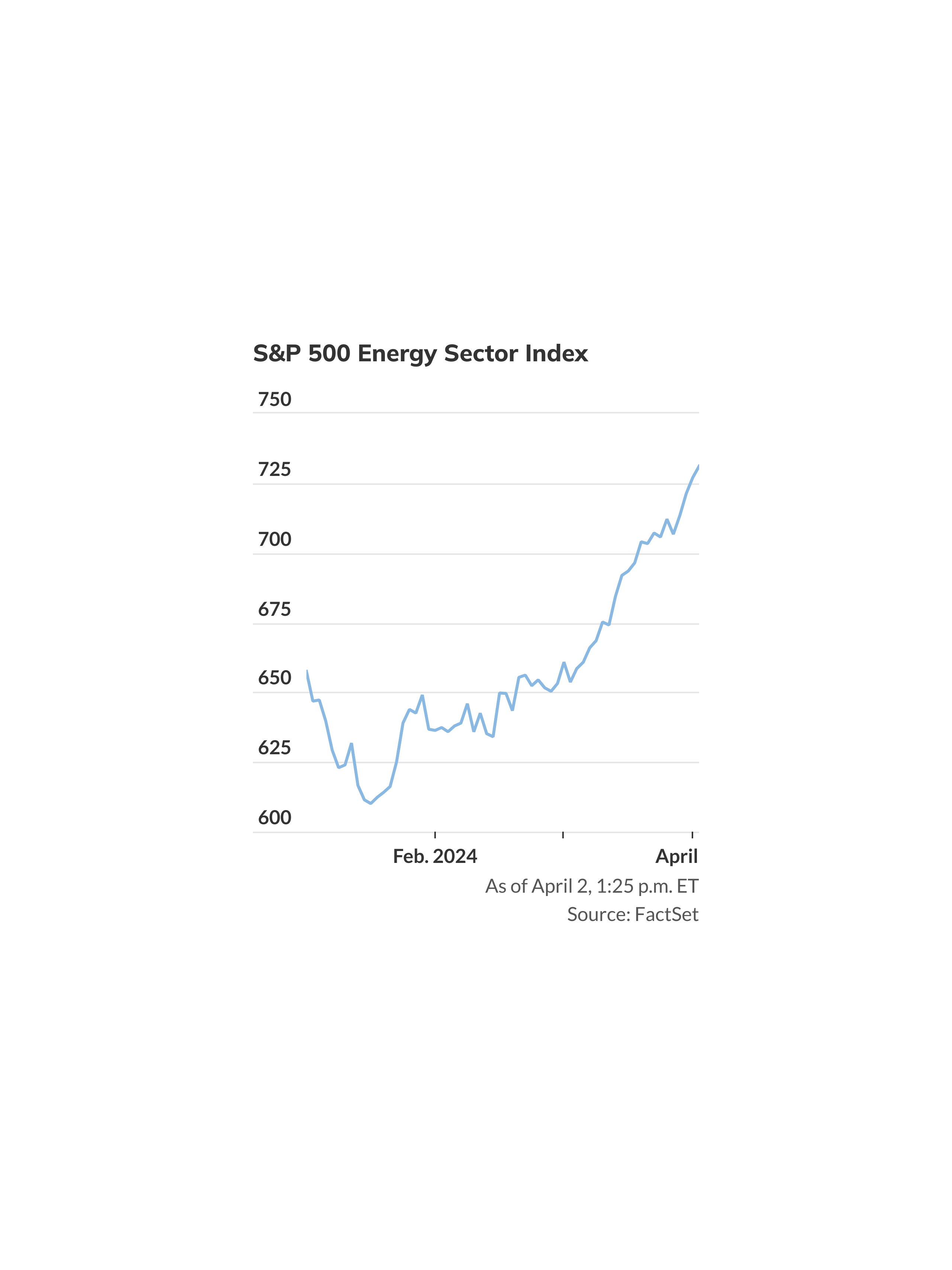 Energy stocks outperform in Tuesday's stock-market washout