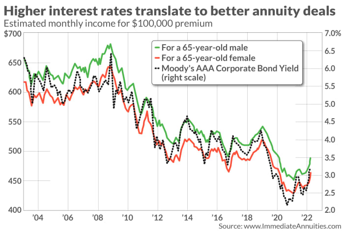Higher interest rates aren’t all bad - MarketWatch