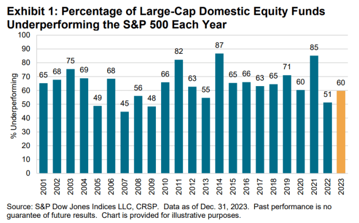 For 14th year in a row, the S&P 500 beat the majority of actively ...