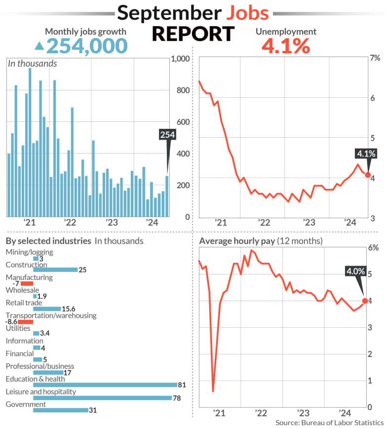 September jobs report shows 254,000 increase in hiring and lower 4.1% unemployment rate ...