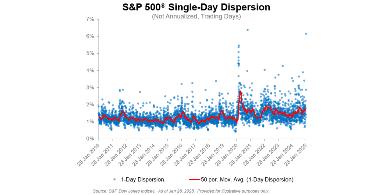 More analysis of just how extraordinary Monday's market moves were ...