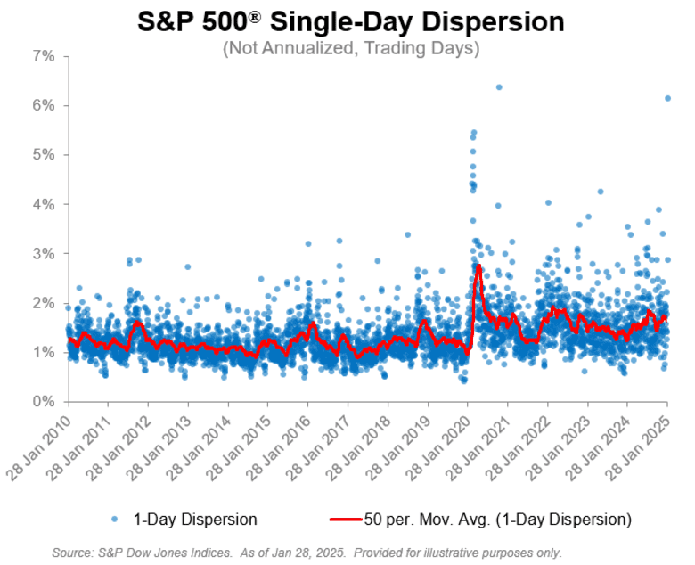 More analysis of just how extraordinary Monday's market moves were ...