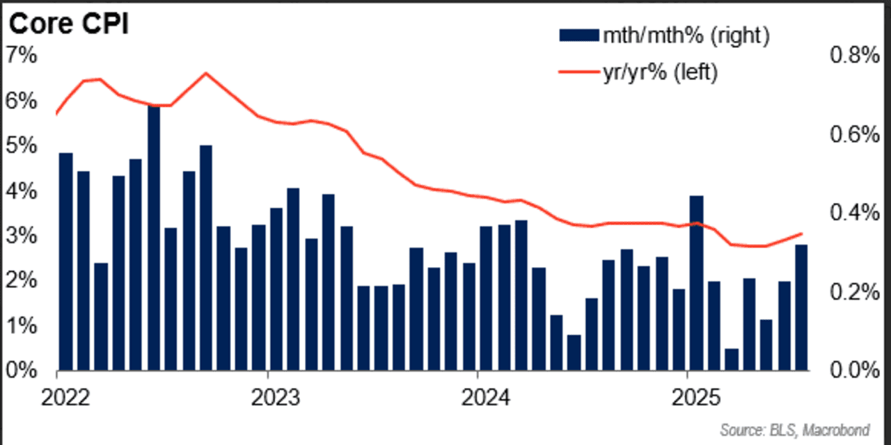 Core inflation still a little hot, but not enough to derail Fed's ...