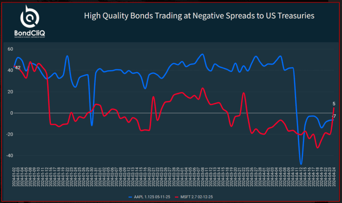Microsoft, Apple are safer bets than U.S. government? Bond investors ...
