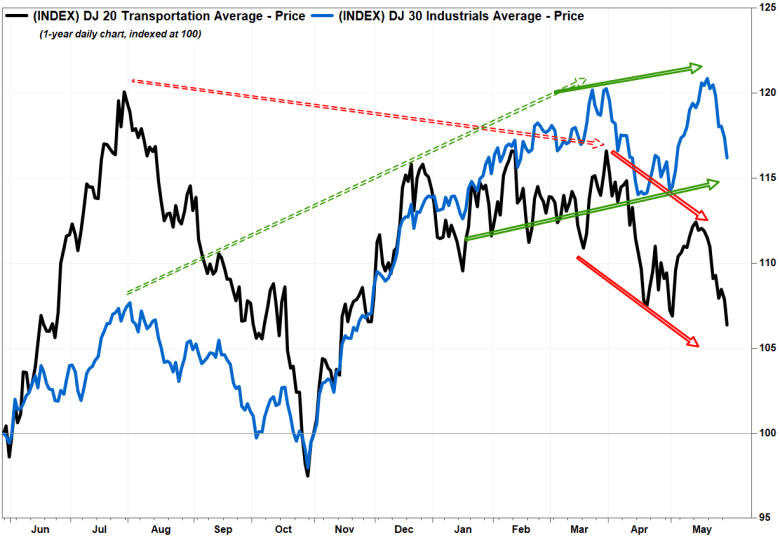 Stock Market Today: Dow finishes at almost four-week low, down by more ...