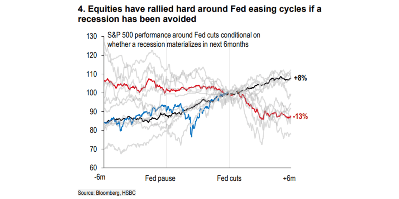 Fed rate cuts without a recession are a boon for stocks, history shows ...