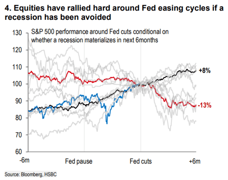 Fed rate cuts without a recession are a boon for stocks, history shows ...