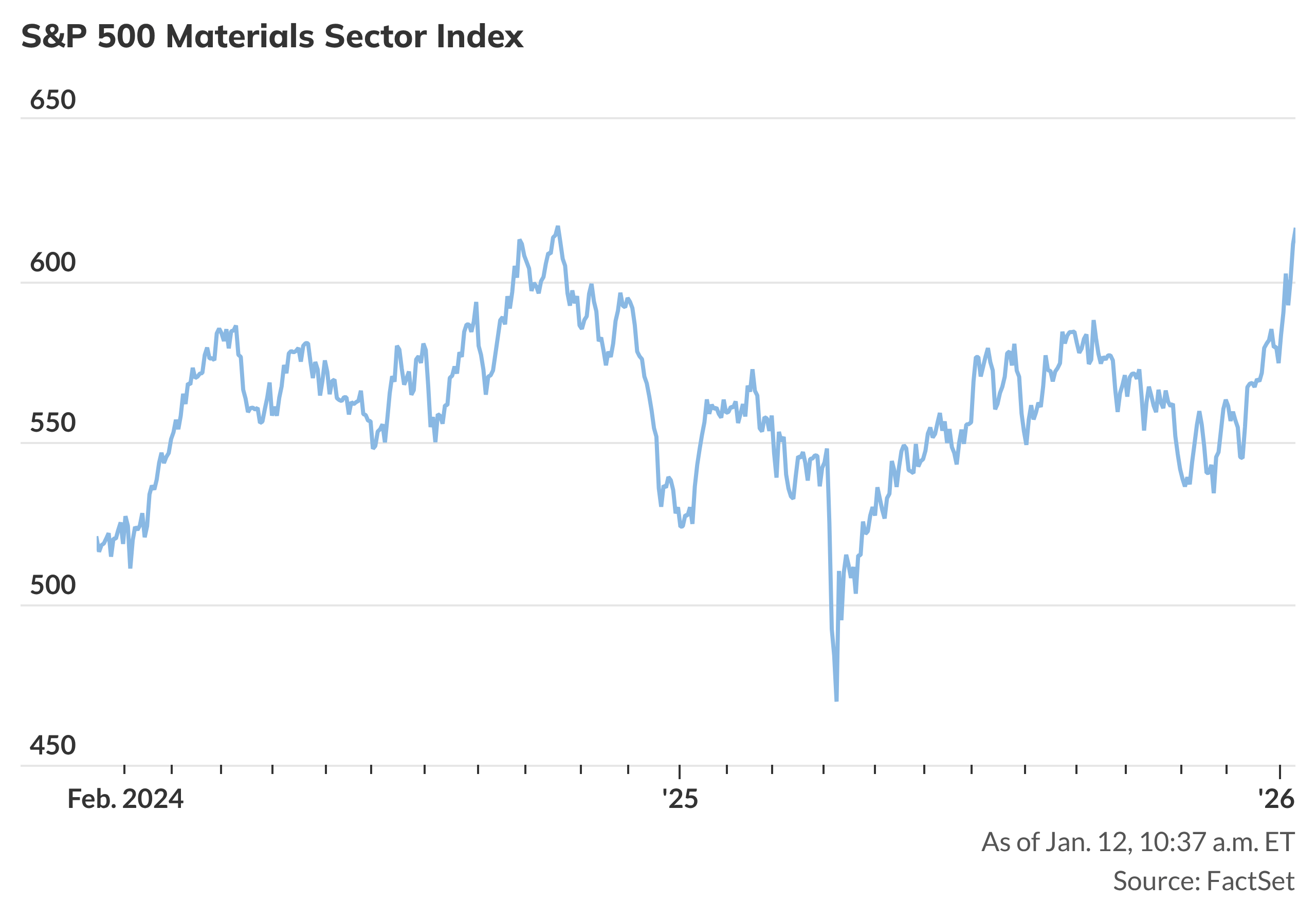 Stocks in the materials sector are seeing a strong start to 2026 ...